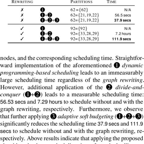 Comparison Of The Scheduling Time For Different Algorithms To Schedule