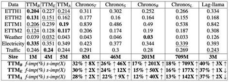 Tiny Time Mixers Ttms Powerful Zero Few Shot Forecasting Models By Ibm