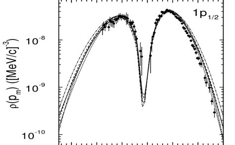 Reduced Cross Section Of The 16 Oe E ′ P Reaction As A Function Of