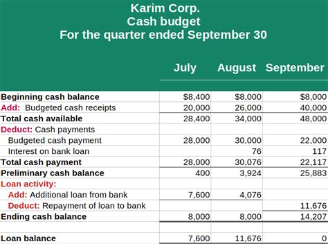 Karim Corp Requires A Minimum 8 000 Cash Balance Loans Ta Quizlet