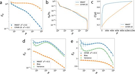 Gaussian Rbf Kernel Regression On Mnist And Cifar Datasets Kernel Is