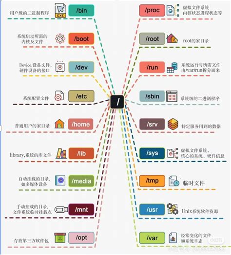 Linux文件管理完全指南：从基础命令到高效操作linux 文件管理命令 Csdn博客