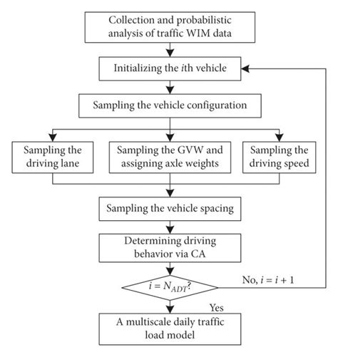 Procedures Of Stochastic Vehicle Flow Simulation Download Scientific
