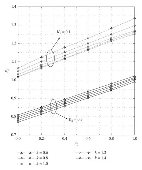 calculated variations of the safety factor fs with different