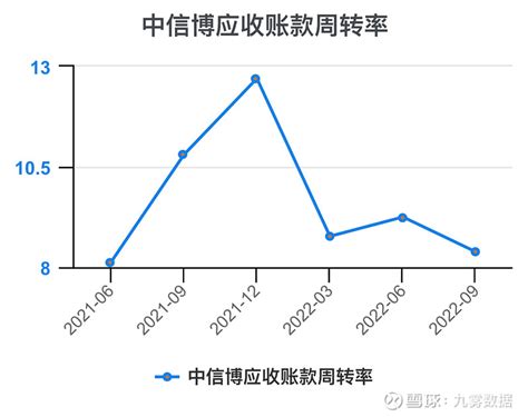 光伏设备行业应收账款周转率对比 中信博 SH688408 迈为股份 SZ300751 罗博特科 SZ300757 光伏设备