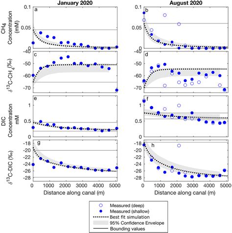 Measured and modeled concentrations of canal CH4 a b δ delta