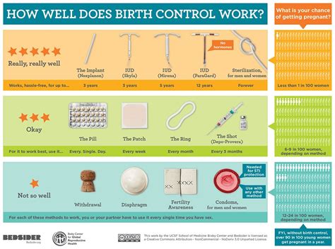 Birth Control Patch Effectiveness