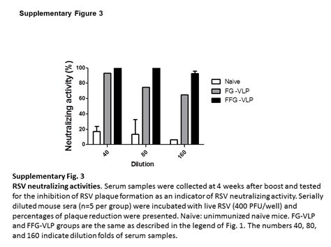 Co Immunization With Virus Like Particle And Dna Vaccines Induces