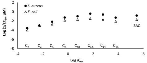 relation between log k ow x axis and log 1 ec 50 y axis of 24