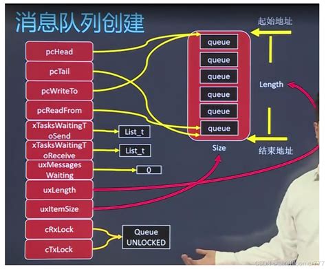 freertos——消息队列 csdn博客