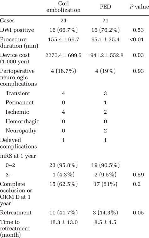 The Treatment Outcomes Of Coil Embolization And Pipeline Embolization Download Scientific Diagram