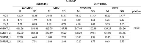 Descriptive Data Based On Gender M Mean Sd Standard Deviation Bs