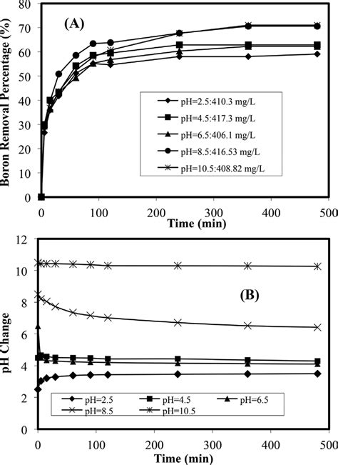 A Ph Effect On Removal Stirring Speed 500 Rpm Temperature 30°c Download Scientific Diagram