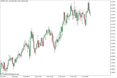 Valid Swing High Low Indicator For Mt5