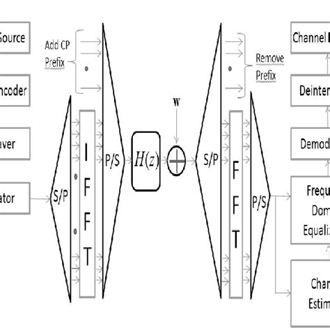 conventional cyclix prefix cp based coded ofdm system download