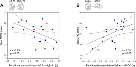 Relationships Between The Severity Of Pain And The Insular Functional