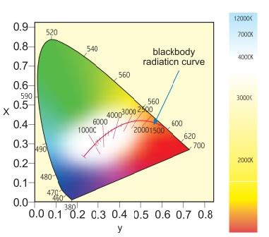 COLOR TEMPERATURE CCT UNIT KELVIN K RIO Dynamic