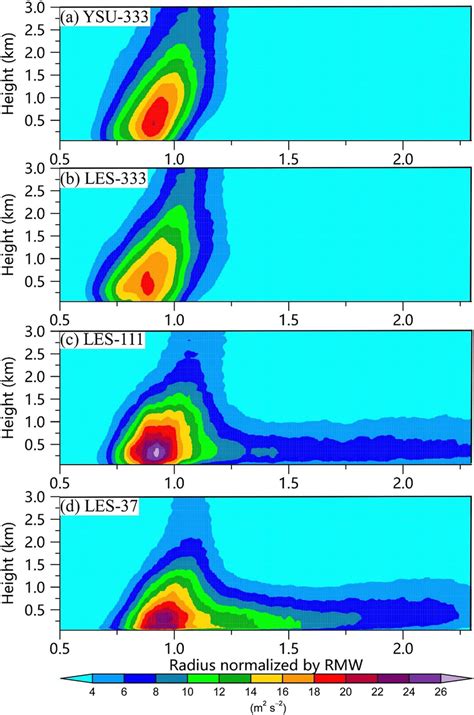 Radial‐height Cross‐sections Of Azimuthal‐mean Turbulent Kinetic Energy