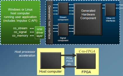 Fpga Based Hardware Acceleration Of C C Based Applications Part