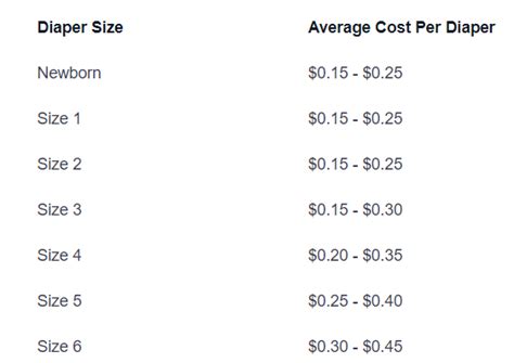 Diaper Facts And Statistics Average Cost Of A Diaper