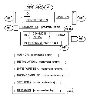Concepts Of A COBOL Program