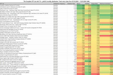 Here Is The Complete Etf List With 7 Yield And Monthly Distribution Rdividends
