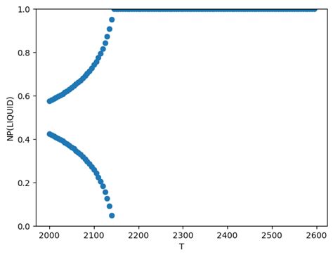 Plotting Phase Diagrams With The Associate Model Issue