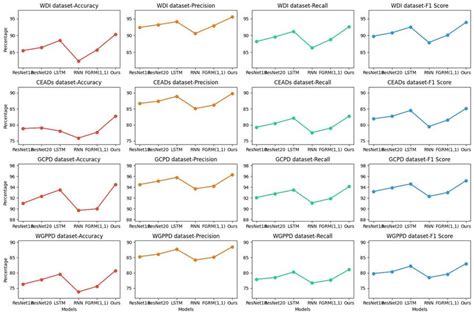 Visualization Of Experimental Results Of Ablation Of Accuracy