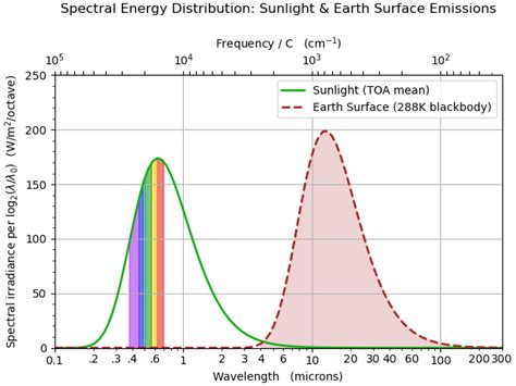Comparing Spectrums Sunlight And Earths Surface Emissions Climate Puzzles