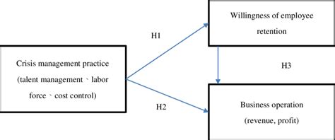 Research Structure Base On The Research Structure The Research