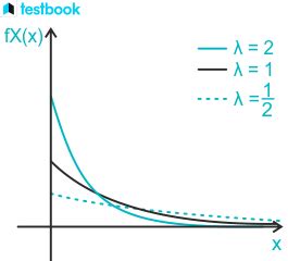 Exponential Distribution Definition Formula Graph Application