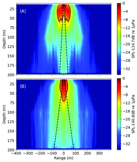 Received Sound Pressure Levels SPLs Showing The Echosounder Signal S Download Scientific