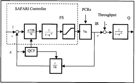 Abr Congestion Control Using The Safari With A Qcf Broken Arrow Shows Download Scientific