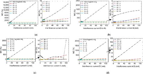 Figure From Design And Optimization Of Multi Stage TMR Sensors For Power Equipment AC DC