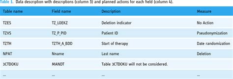 Data Description With Descriptions Column 3 And Planned Actions For