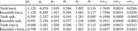 1 Means µ Standard Deviations σ And Covariances Of The Truth And