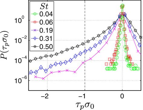 The Probability Density Of Particle Field Gradients τpσ0 Roughly
