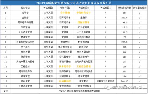 湖南财政经济学院 2023年专升本优势专业报录比考试科目 知乎