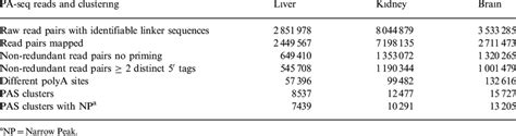 Summary Of Pa Seq Generated Data Filtering Steps And Clustering In Download Table