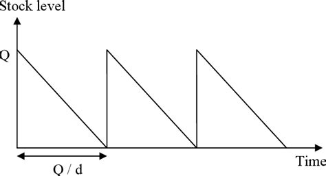 Figure 1 From Perishable Items In Multi Level Inventory Systems Semantic Scholar