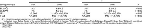 Antibody Titers Against Trypanosoma Cruzi Of 103 Serum Samples Included