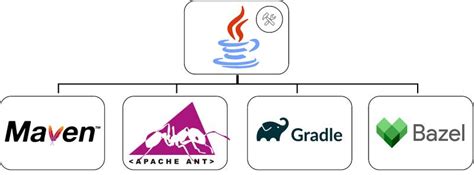 Caio Henrique Albuquerque On Linkedin Java Build Tools Maven Gradle