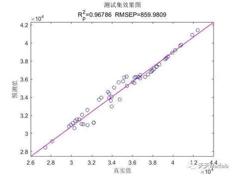 【matlab股票价格预测】基于遗传算法ga优化bp神经网络的多变量股票价格预测（附matlab代码） Csdn博客
