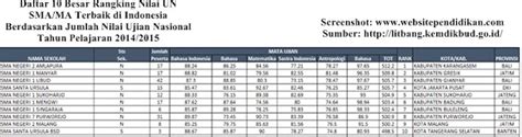Daftar Peringkat Besar SMA Terbaik Di Indonesia Berdasarkan Rangking Jumlah Nilai UN