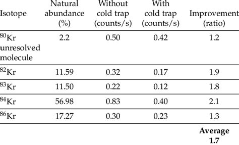 3 The Kr Count Rate Identified On Mr Tof Ms With And Without The