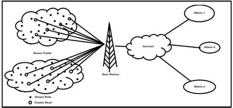 Fig No 2 Working Of Wireless Sensor Networks Download Scientific Diagram