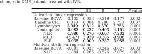 Univariate And Multivariate Linear Regression Analyses For Predicting Bcva Download Scientific