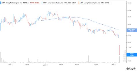 Is Array Technologies Arry Stock A Good Buy After The Plunge