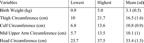 Anthropometric Measurements Of Newborn