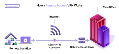 How To Set Up A Vpn For Remote Access In 2024